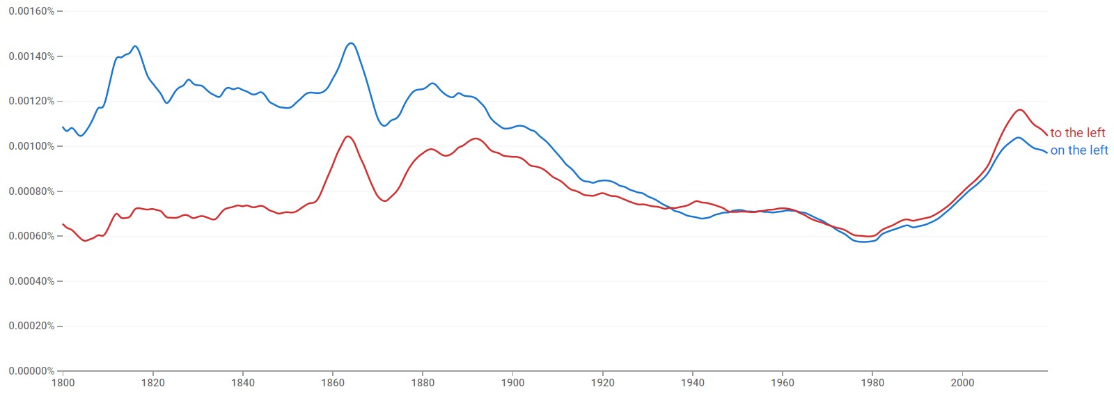 "On The Left" or "To The Left" - Difference Explained