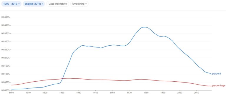 "Percent" vs. "Percentage" - Correct Usage (With Examples)