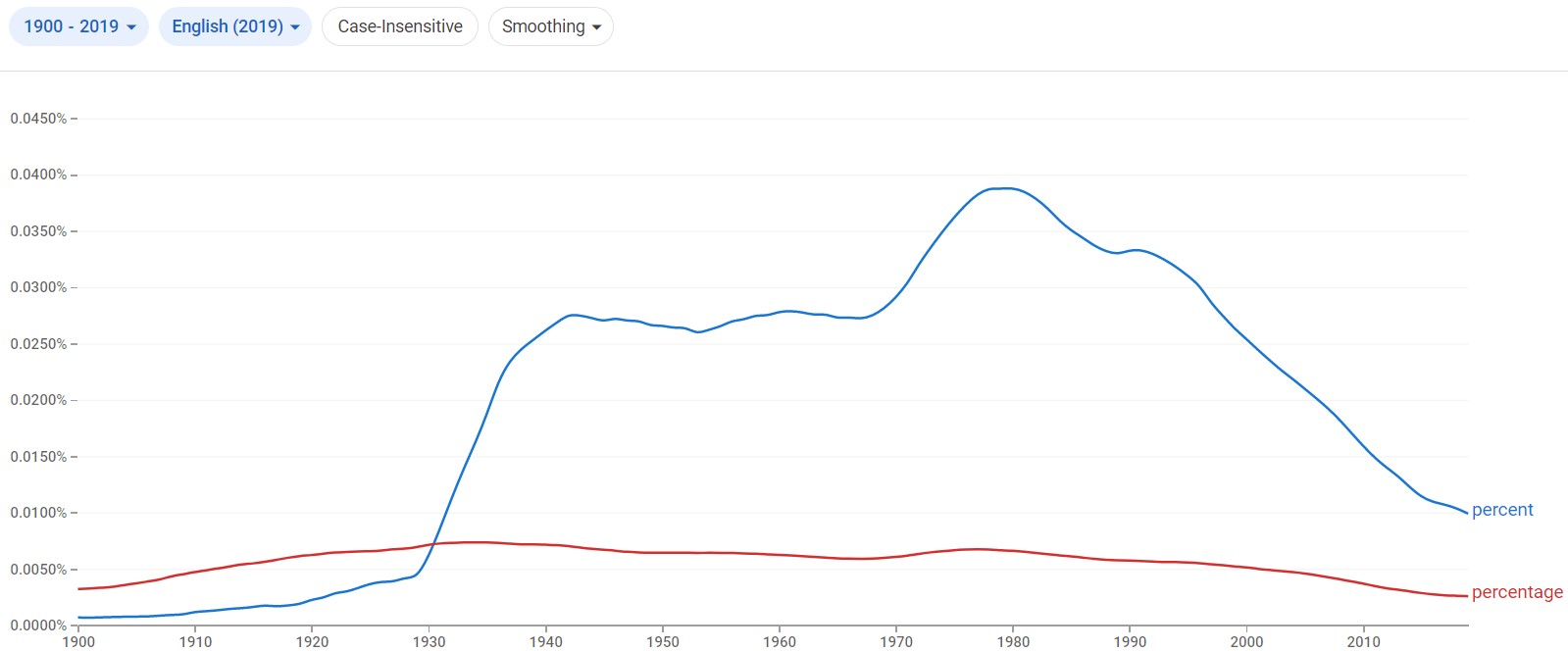 "Percent" vs. "Percentage" - Correct Usage (With Examples)