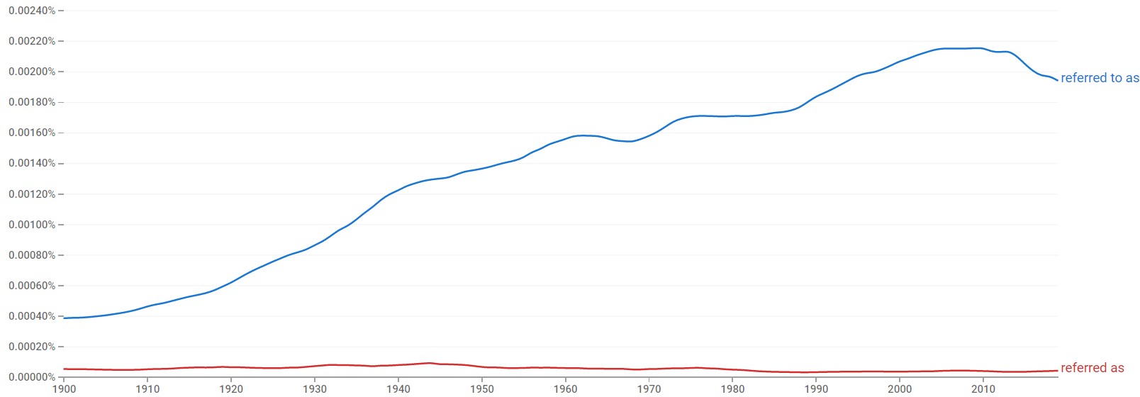 “Referred To As” or “Referred As” - Correct Version