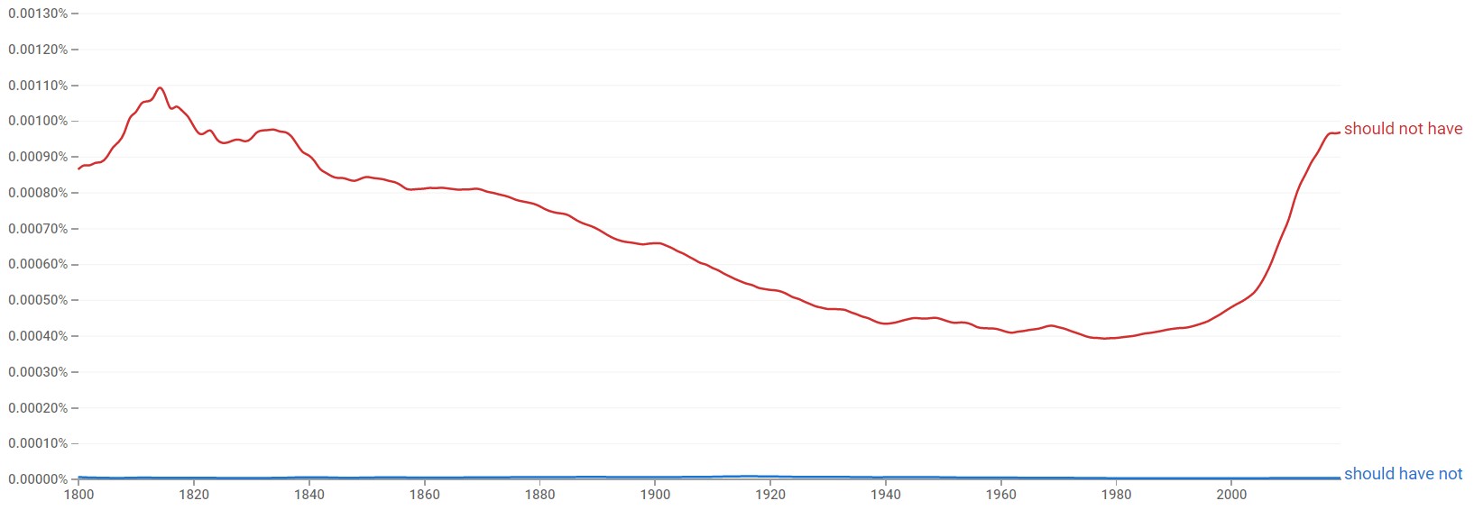 "Should Have Not" or "Should Not Have" - Correct Version