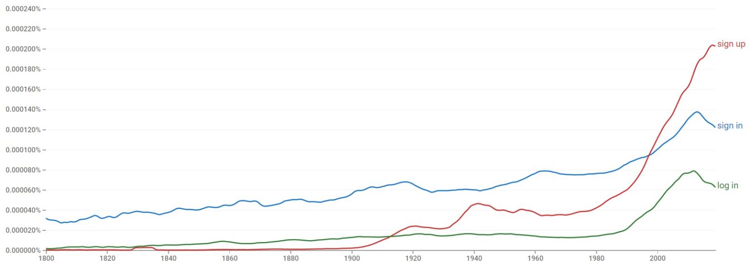 Sign Up vs. Sign In vs. Log In: Difference Explained (+Quiz)