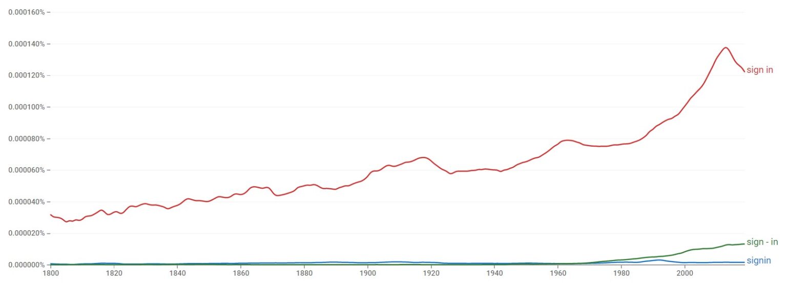 Sign in, Signin or Sign-in? (Helpful Examples)