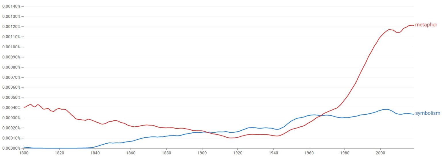 "Symbolism" vs. "Metaphor" - Difference Explained (With Examples)