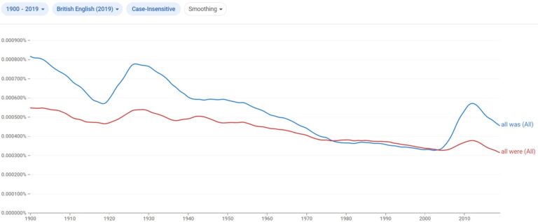 "All Was" or "All Were" - Correct Version (With Examples)