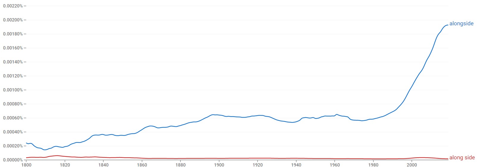 “Work Alongside You” vs. “Work Alongside With You”
