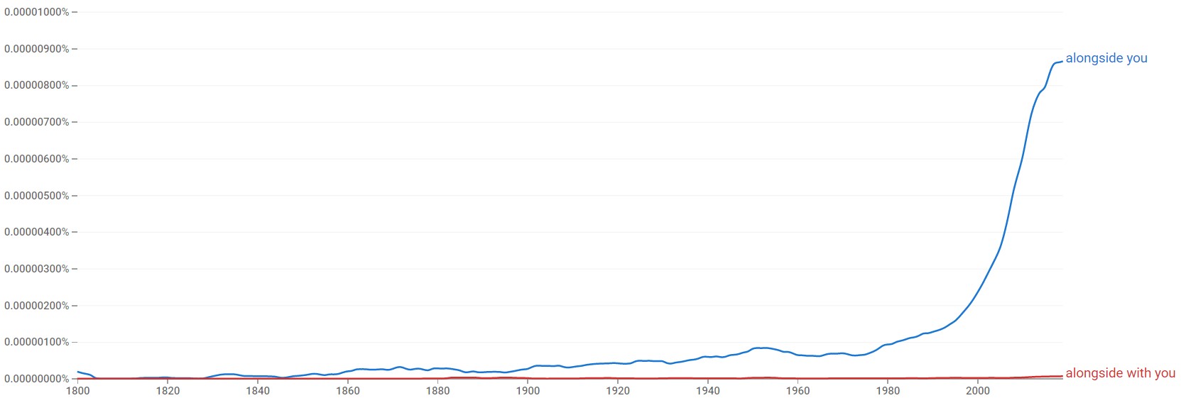 “Work Alongside You” vs. “Work Alongside With You”