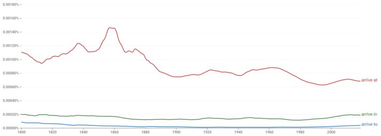 "Arrive To", "Arrive At", or "Arrive In"? Correct Preposition