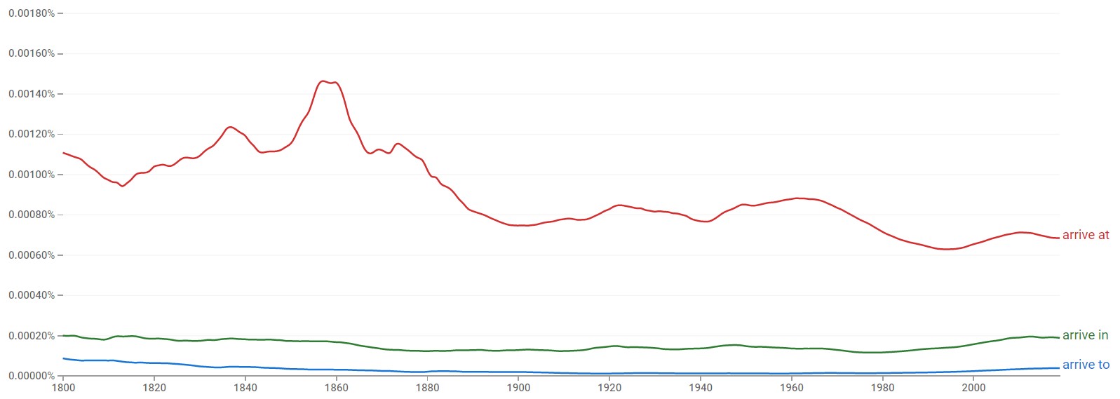 "Arrive To", "Arrive At", or "Arrive In"? Correct Preposition