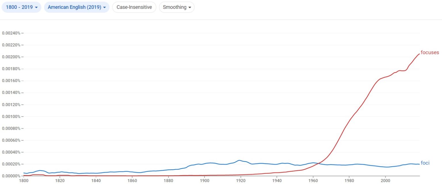 Focuses or Foci - What is The Plural of "Focus"?