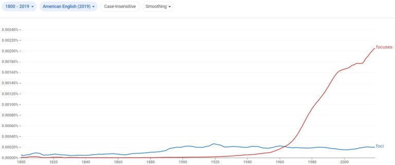 Focuses or Foci - What is The Plural of "Focus"?