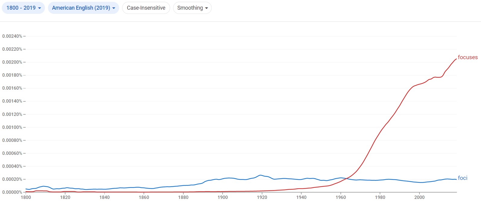 Focuses or Foci - What is The Plural of "Focus"?