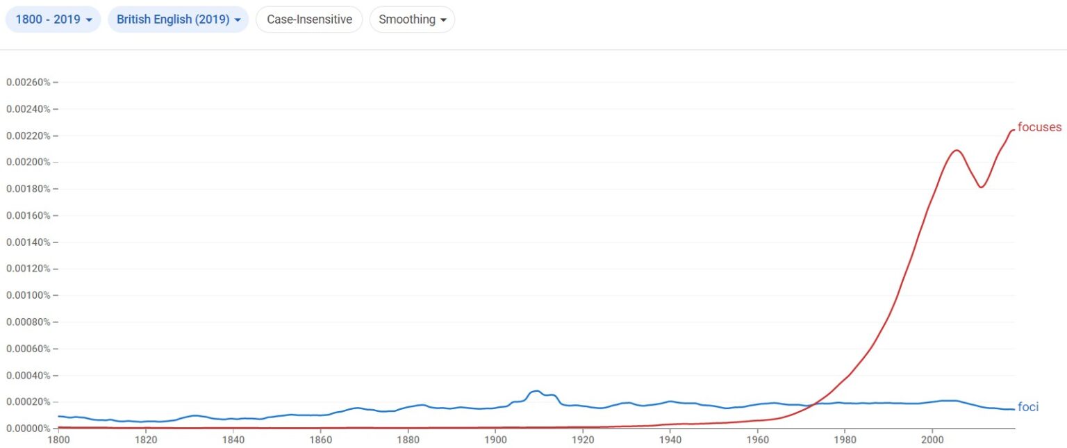 Focuses or Foci - What is The Plural of "Focus"?