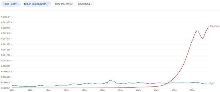 Focuses or Foci - What is The Plural of "Focus"?