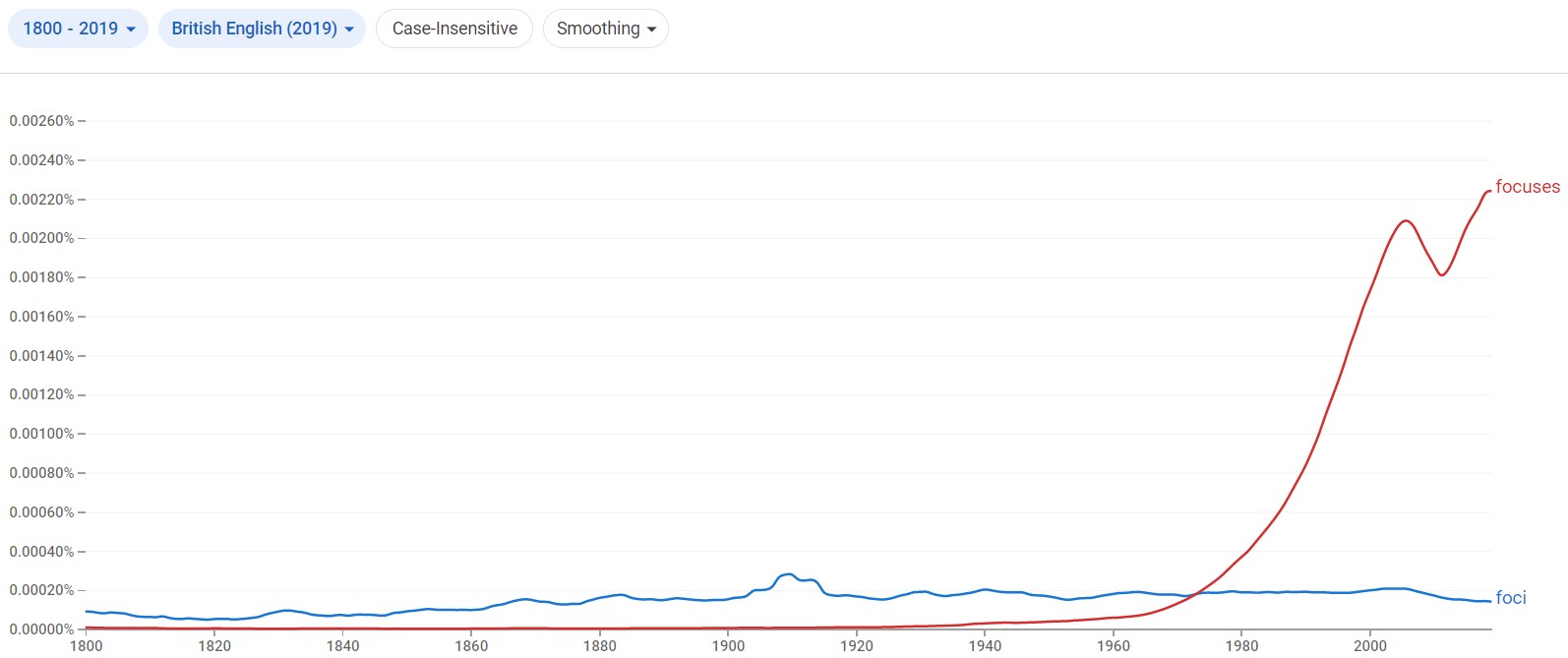 Focuses or Foci - What is The Plural of "Focus"?