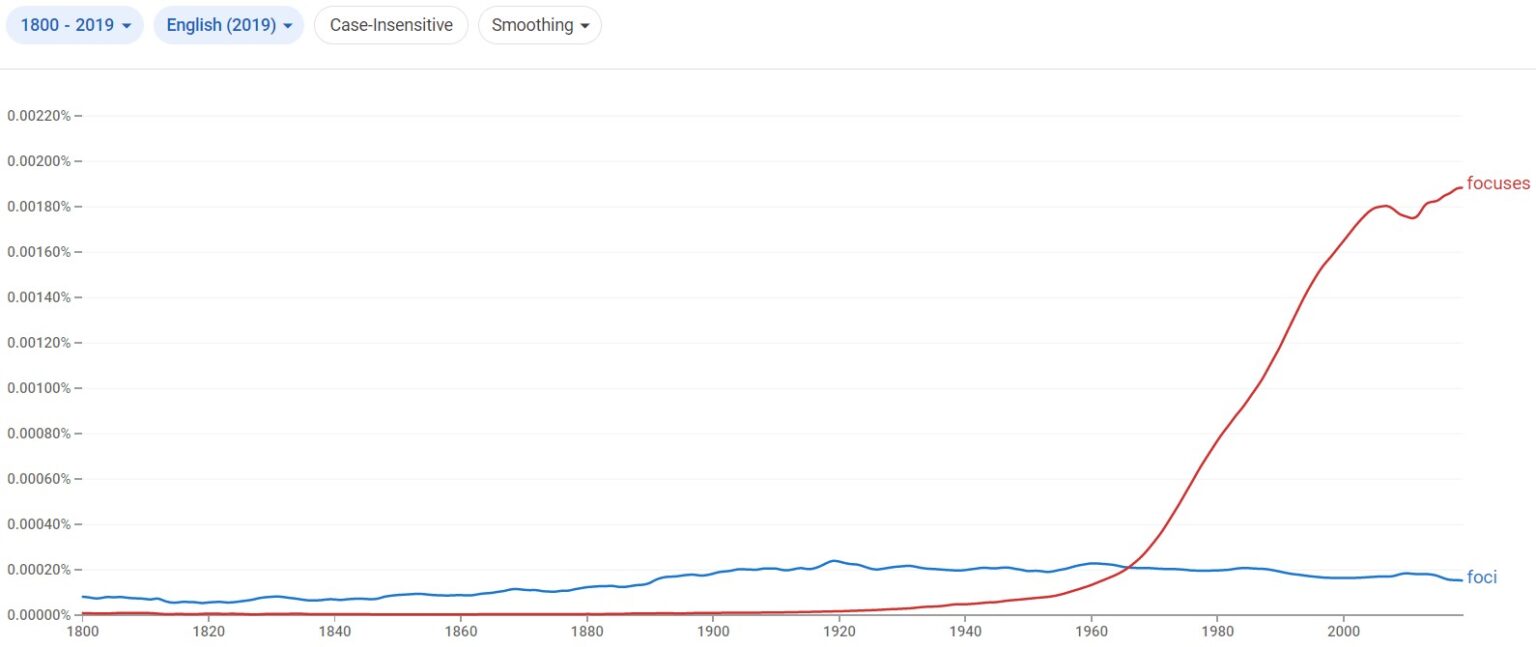 Focuses or Foci - What is The Plural of "Focus"?