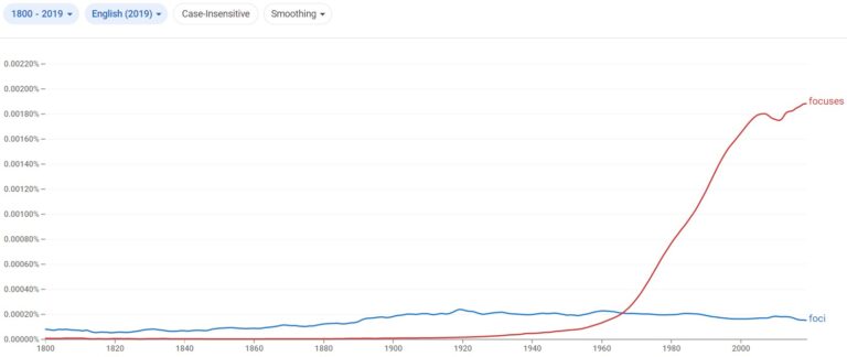 Focuses or Foci - What is The Plural of "Focus"?