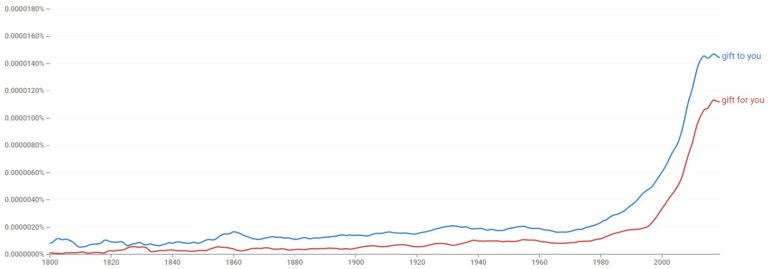 "Gift To" vs. "Gift For" - Difference Explained (+Examples)