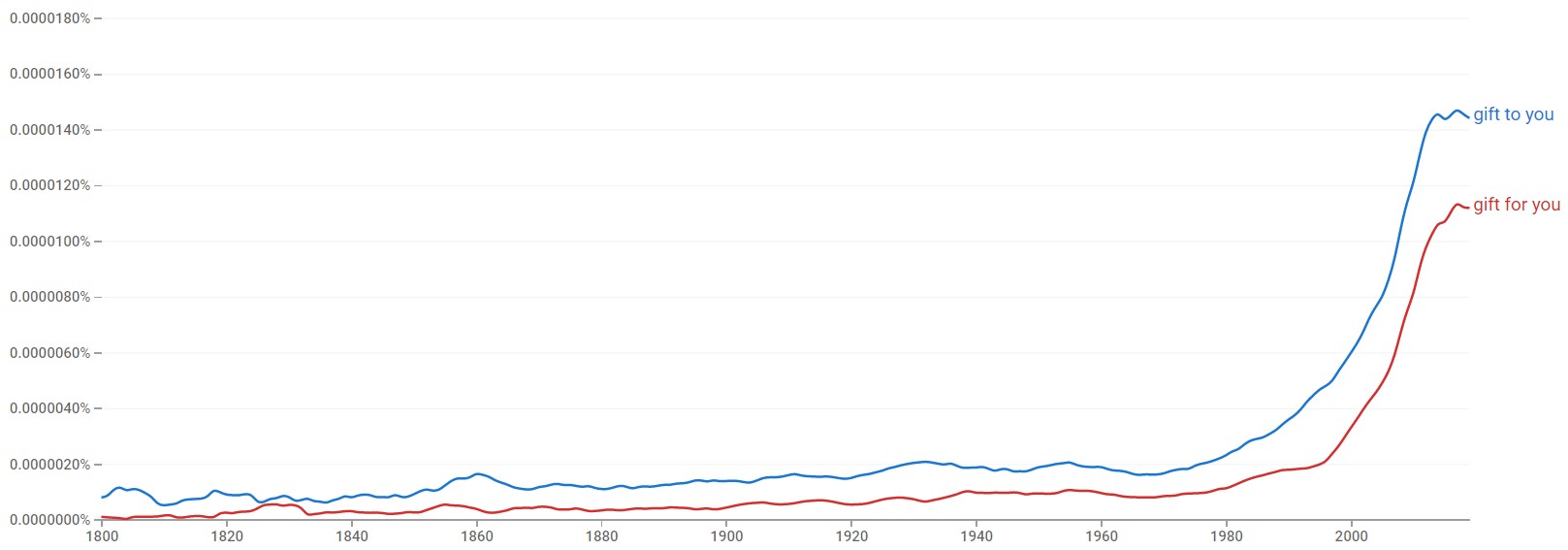 "Gift To" vs. "Gift For" - Difference Explained (+Examples)