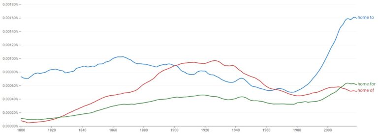 “Home To” vs. “Home Of” vs. “Home For” - Preposition Guide
