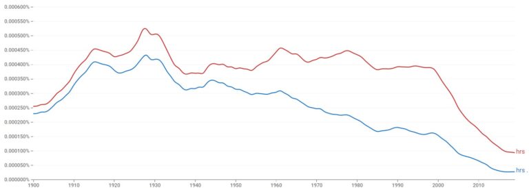 Correct Abbreviation For "Hour" - Is It "h", "hr", or "hrs"?