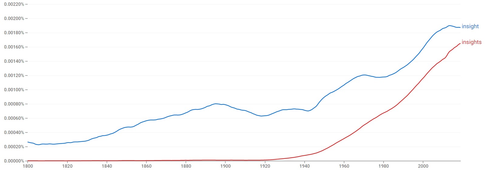 Insight or Insights - What is The Plural of "Insight"?