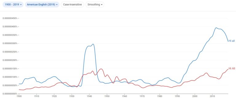 "Hi all" or "Hi All" - Correct Version (Formal Email)