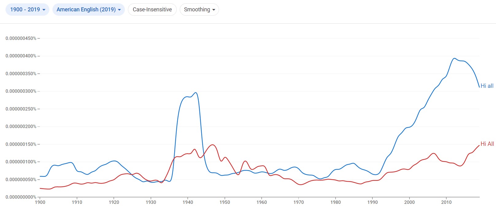 "Hi all" or "Hi All" - Correct Version (Formal Email)