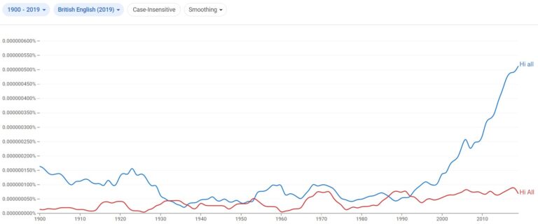 "Hi all" or "Hi All" - Correct Version (Formal Email)