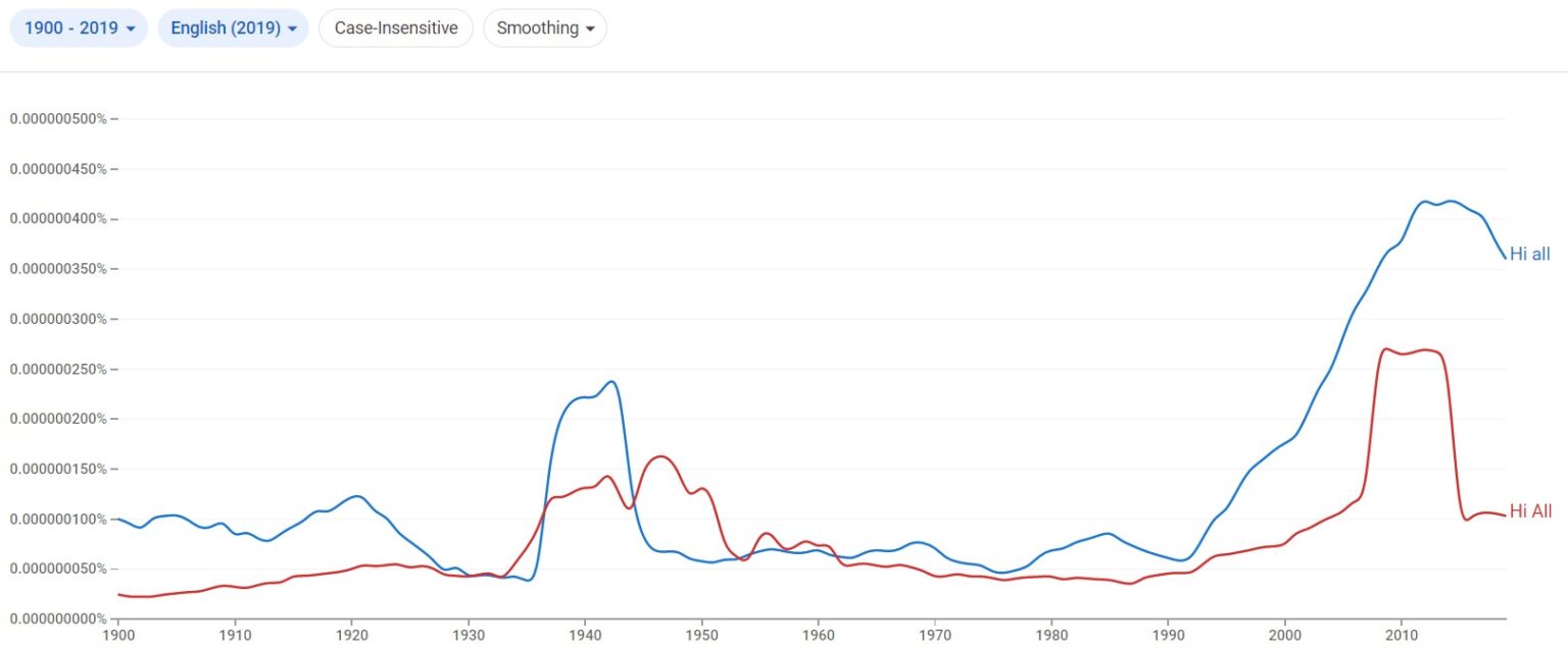 "Hi all" or "Hi All" - Correct Version (Formal Email)