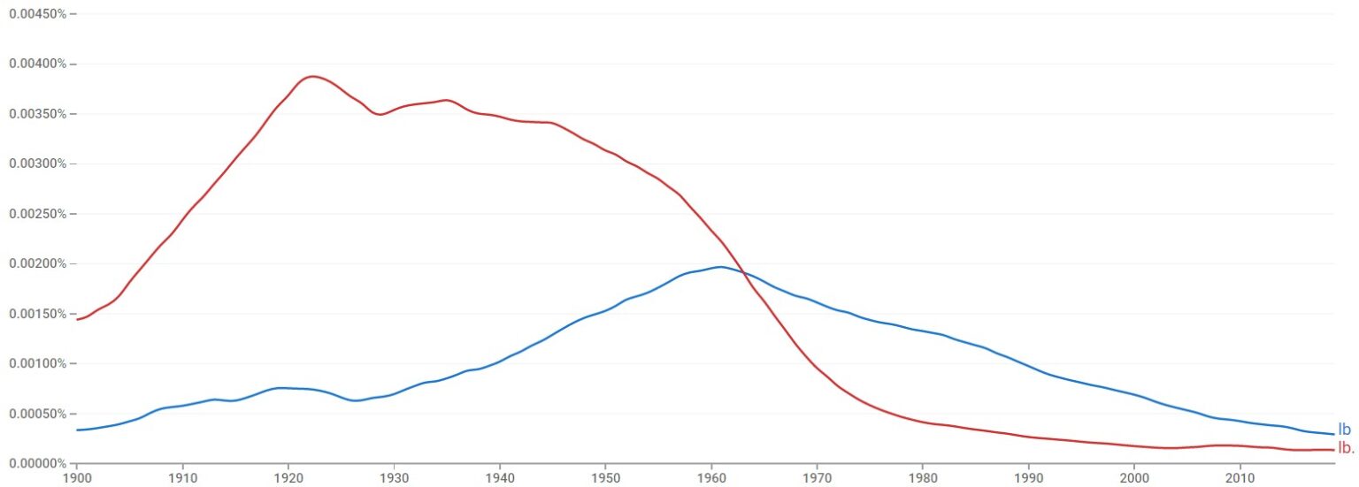 Abbreviation For "Pounds" (Weight) - Is It "lb" or "lbs"?