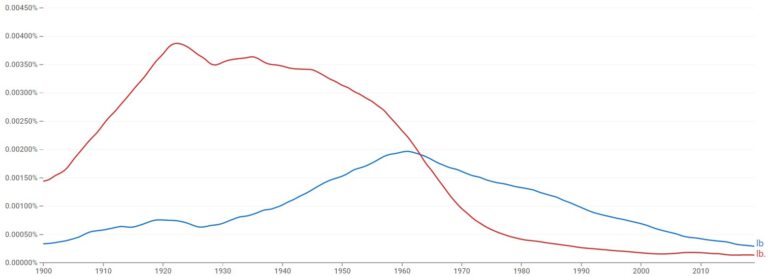Abbreviation For "Pounds" (Weight) - Is It "lb" or "lbs"?