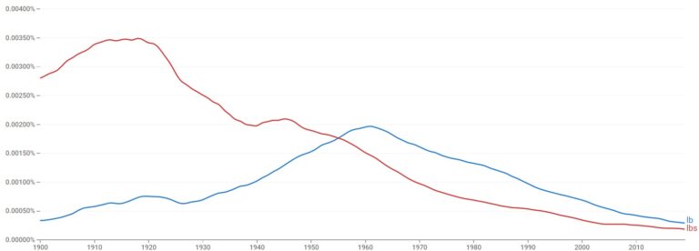 Abbreviation For "Pounds" (Weight) - Is It "lb" or "lbs"?