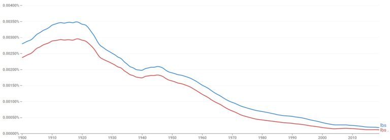 Abbreviation For "Pounds" (Weight) - Is It "lb" or "lbs"?