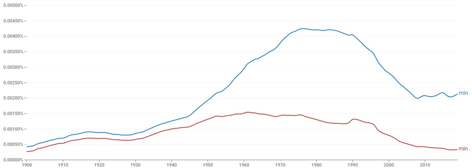 Correct Abbreviation For "Minutes" - Is It "m", "min", or "mins"?