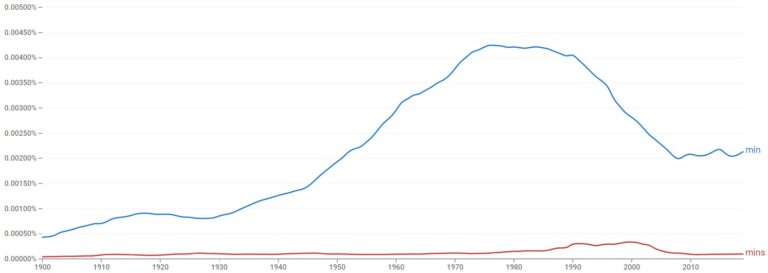Correct Abbreviation For "Minutes" - Is It "m", "min", or "mins"?