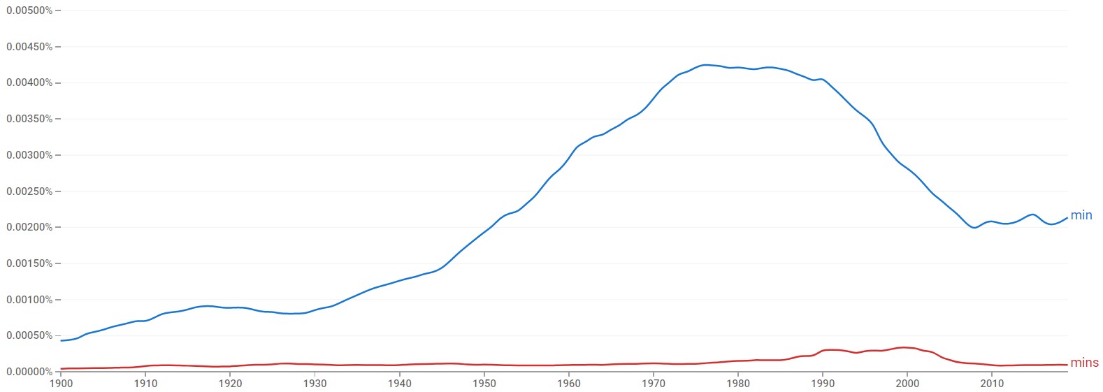 Correct Abbreviation For "Minutes" - Is It "m", "min", or "mins"?