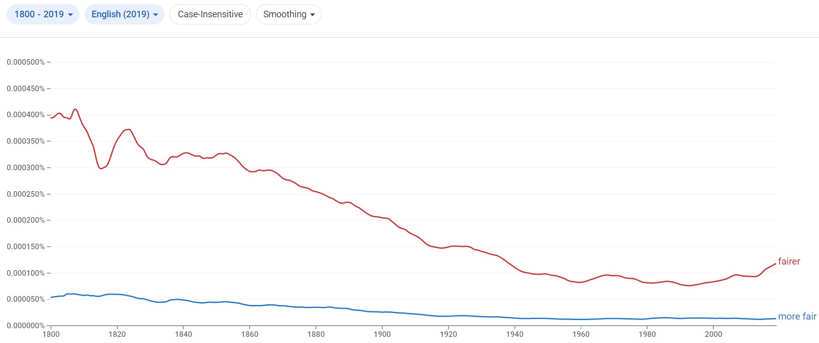 "More Fair" or "Fairer" - Correct Comparative Revealed