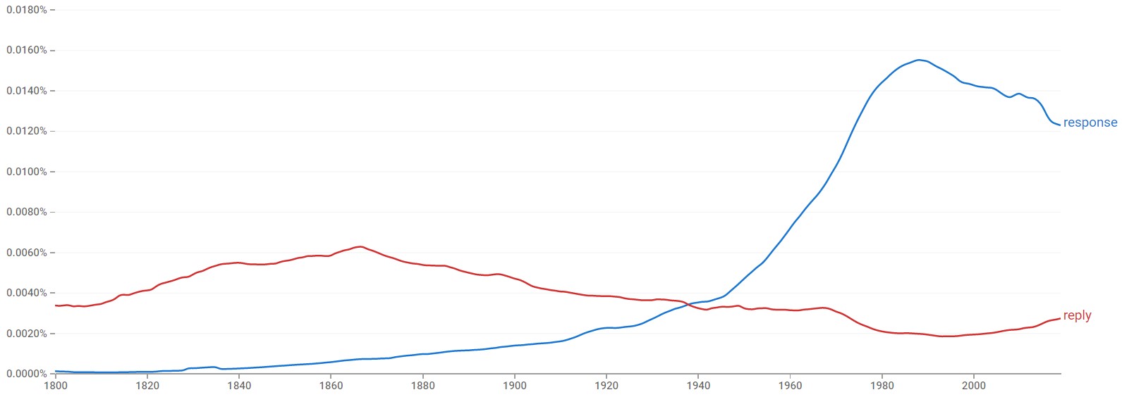 Response vs. Reply - Difference Explained (With Examples)