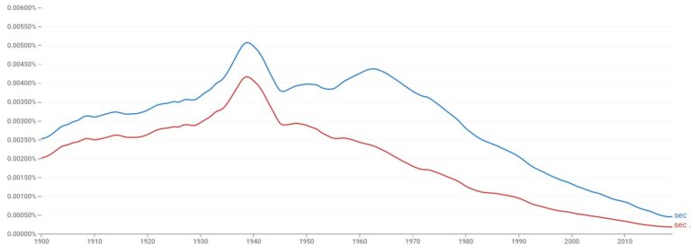 Correct Abbreviation For "Seconds" - Is It "s", "sec", or "secs"?