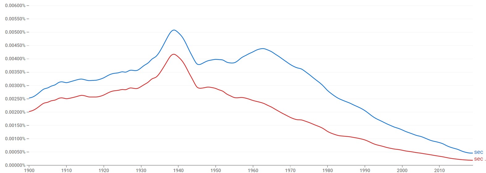 Correct Abbreviation For "Seconds" - Is It "s", "sec", or "secs"?