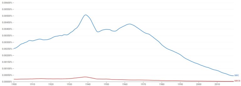Correct Abbreviation For "Seconds" - Is It "s", "sec", or "secs"?