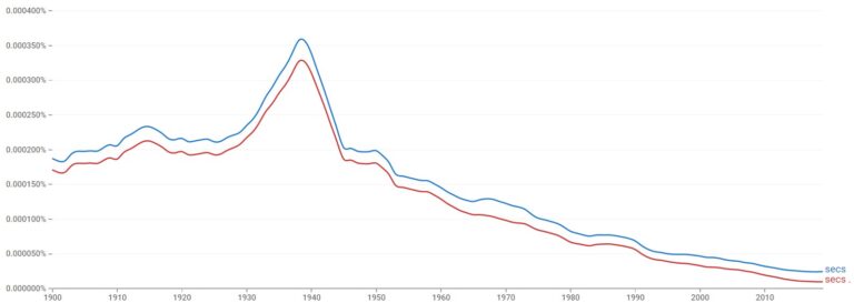 Correct Abbreviation For "Seconds" - Is It "s", "sec", or "secs"?