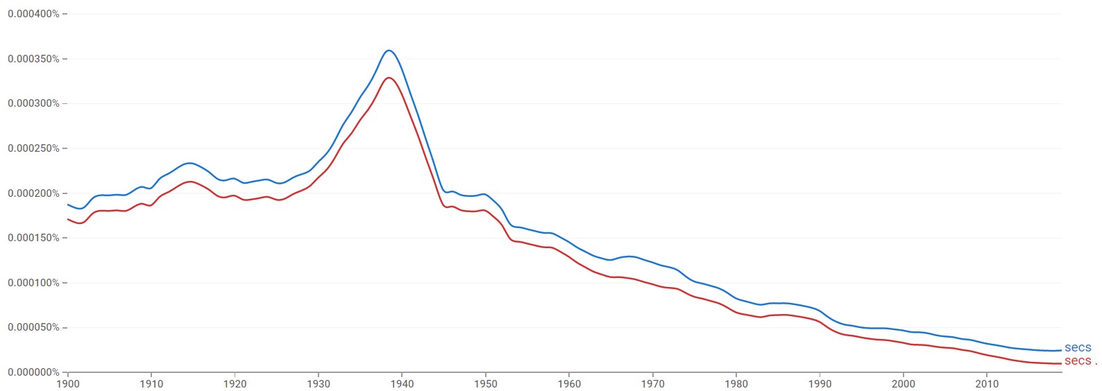 Correct Abbreviation For "Seconds" - Is It "s", "sec", or "secs"?