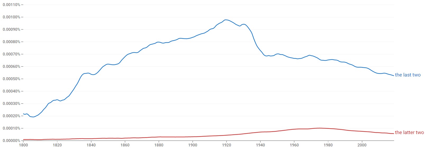 "The Latter Two": How To Correctly Refer To The Last 2 Items