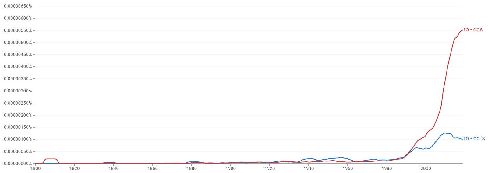 "To-Does", "To-Dos", or "To-Do's" - Correct Plural Explained