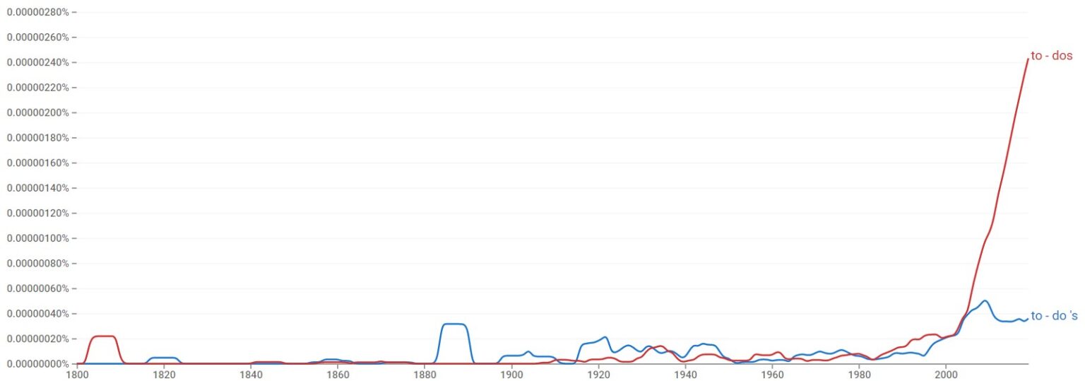 "To-Does", "To-Dos", or "To-Do's" - Correct Plural Explained