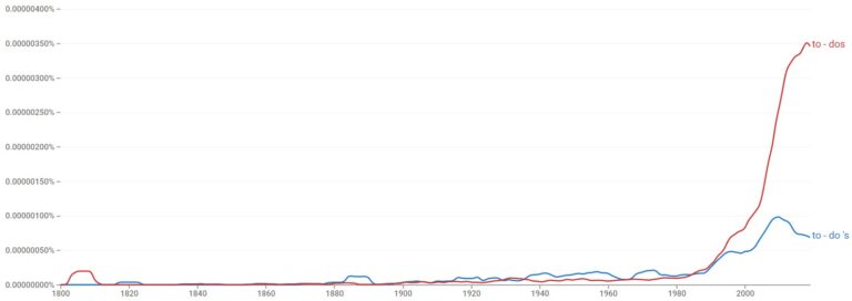 "To-Does", "To-Dos", or "To-Do's" - Correct Plural Explained