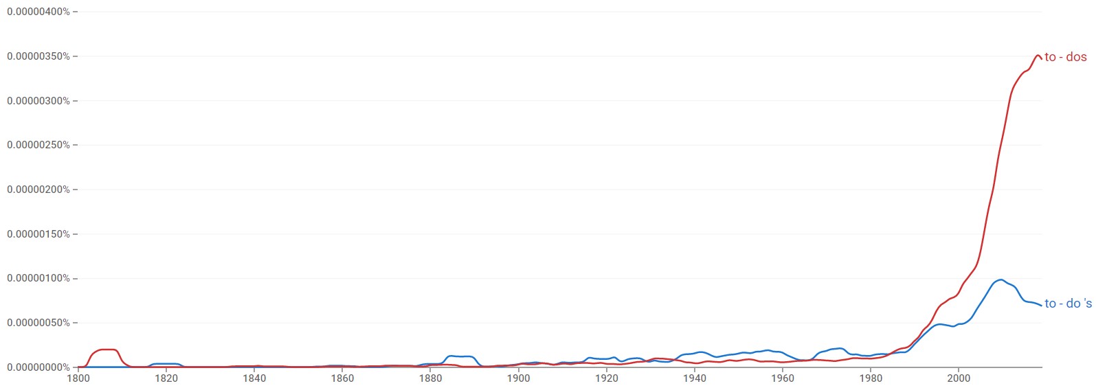 "To-Does", "To-Dos", or "To-Do's" - Correct Plural Explained