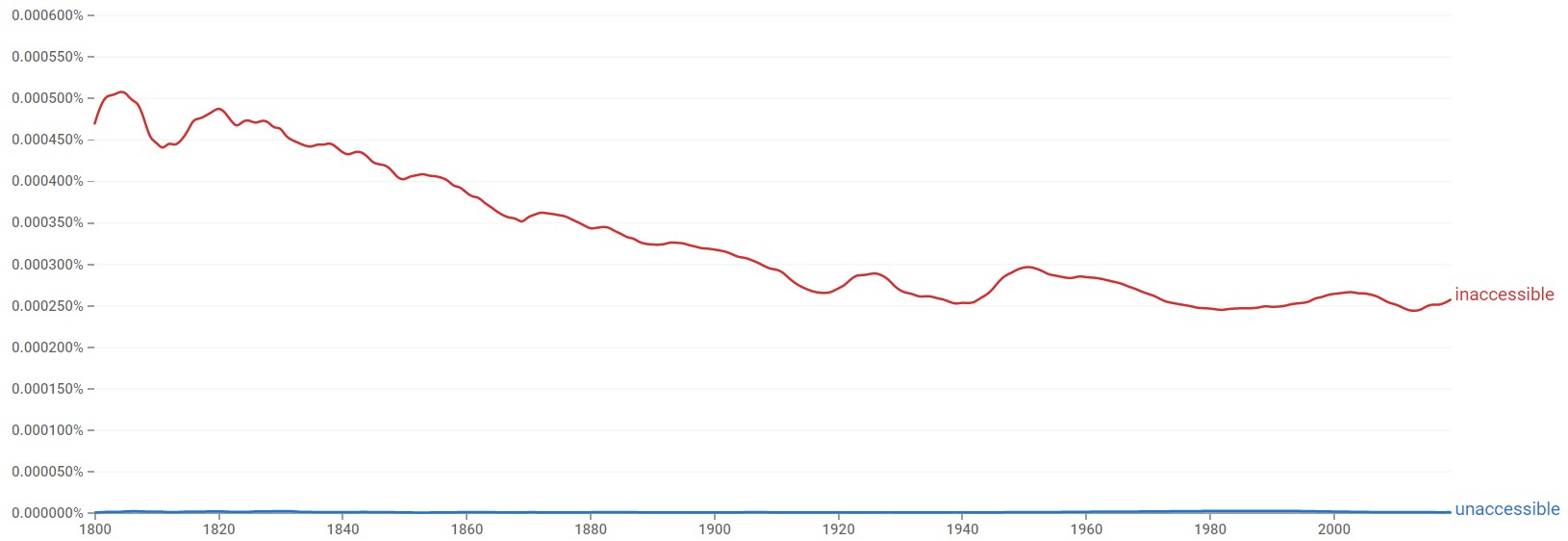 Unaccessible vs. Inaccessible - Which is Correct?